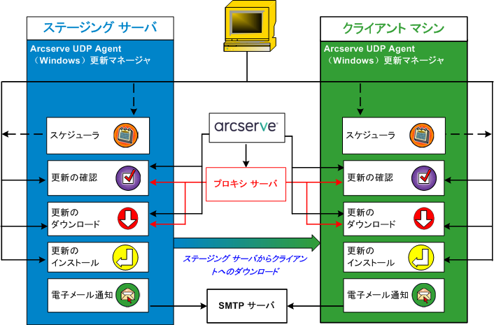 Arcserve UDP Agent (Windows) 更新の仕組み